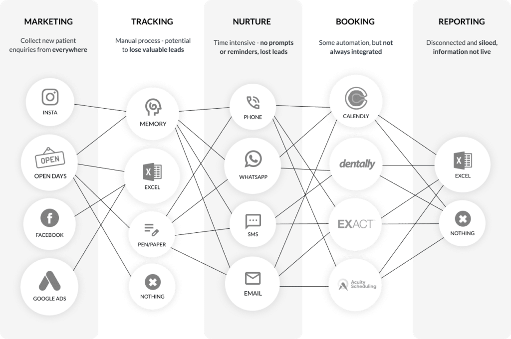 Best AI powered CRM Software for Dentists | DenGro