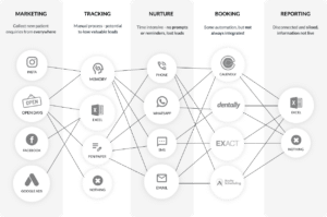 Best AI powered CRM Software for Dentists | DenGro