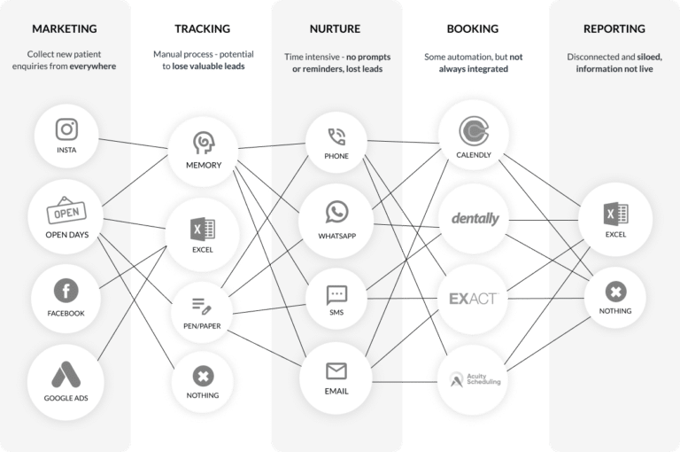Best AI powered CRM Software for Dentists | DenGro