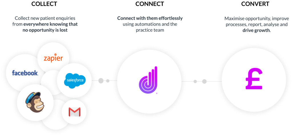 Best CRM Software for Dentists | DenGro