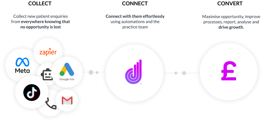 Best AI powered CRM Software for Dentists | DenGro