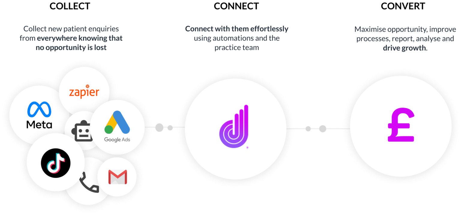 Best AI powered CRM Software for Dentists | DenGro